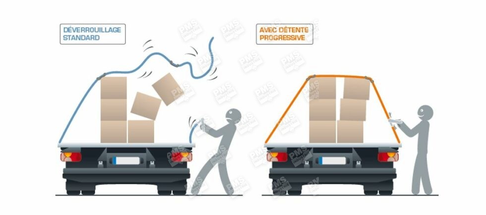 What are the different type of lashing ratchets? - PMS Industrie